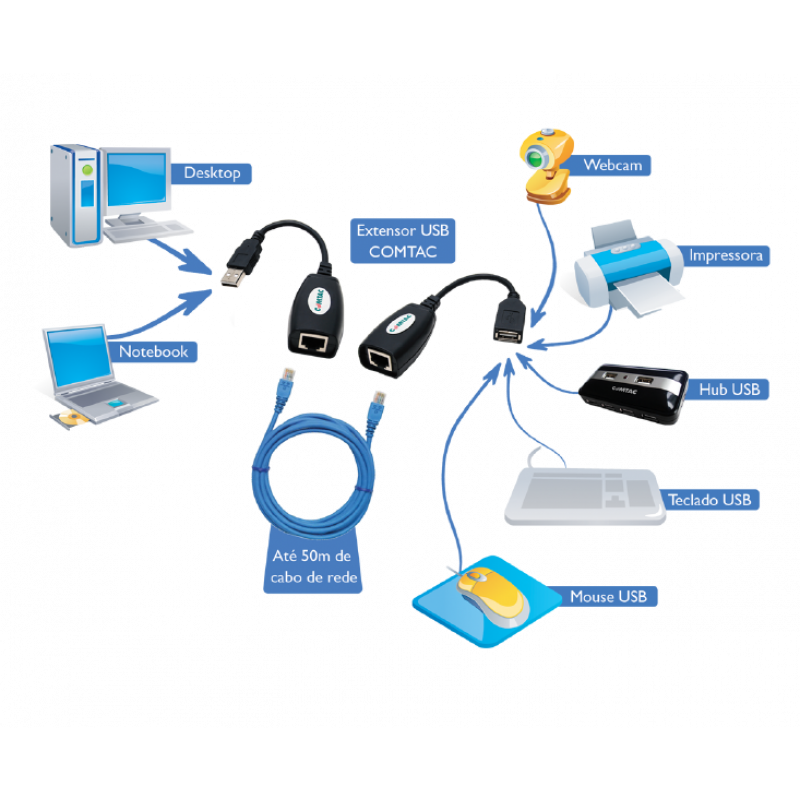 Adaptador Extensor Usb Via Rj45 Cabo De Rede Cabo Extensor